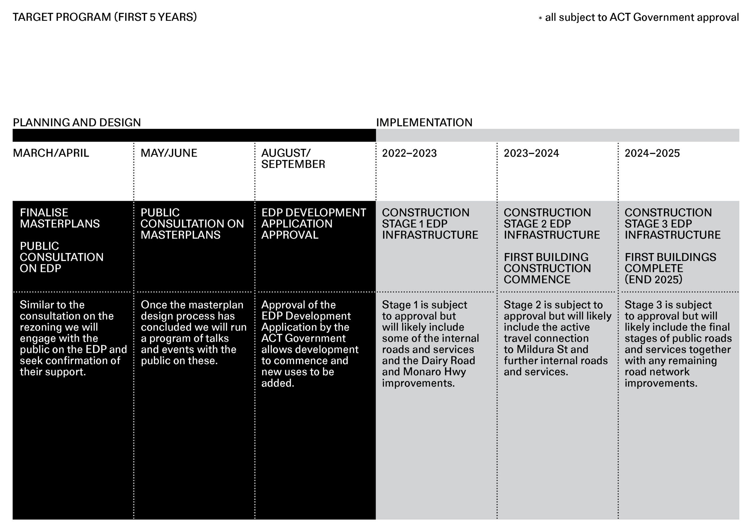 Dairy Road Estate Development Plan